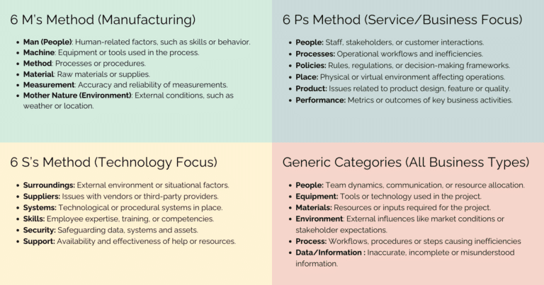 Fishbone (Ishikawa) Root Cause Analysis | GroupMap